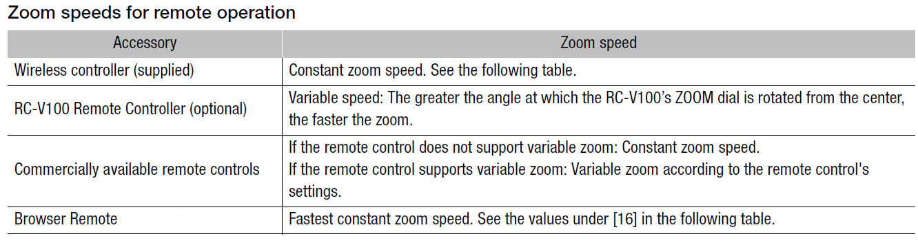 Using the Supplied Wireless Controller or an Optional Remote Controller ...