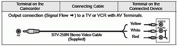 Connecting the DC50 DVD camcorder to a television/VCR