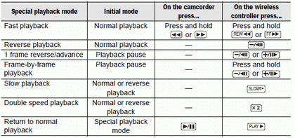 Explanation of the Special Playback modes of the VIXIA HV20, HV30, and HV40