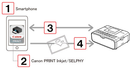 Printing from an iPhone (Wi-Fi Function / Direct Connection) (SELPHY ...
