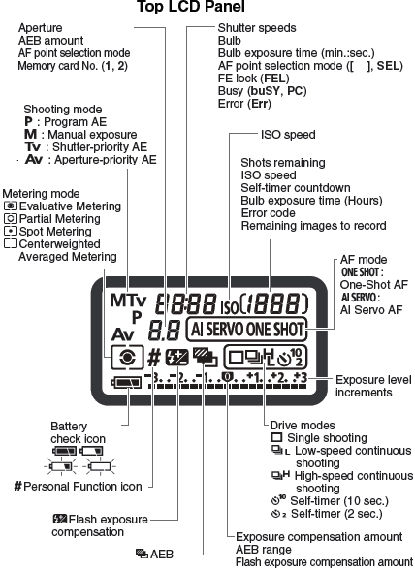 Explanation of the top LCD on the EOS 1D Mark II, EOS 1Ds Mark II, and ...