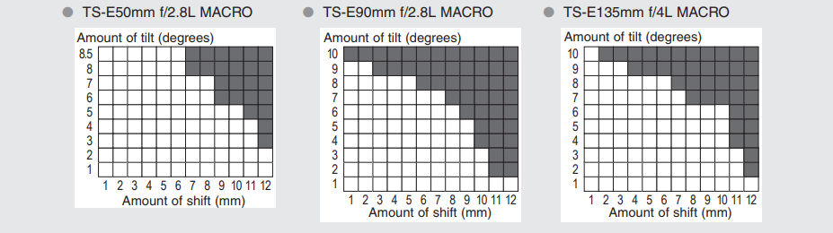 Using TS Rotation on the TS-E MACRO lenses