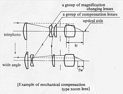 Definition of Zoom Lens