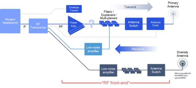 5G modems, RF, and antennas — How developers get mmWave data into the ...
