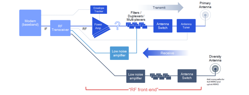 5G modems, RF, and antennas — How developers get mmWave data into the ...