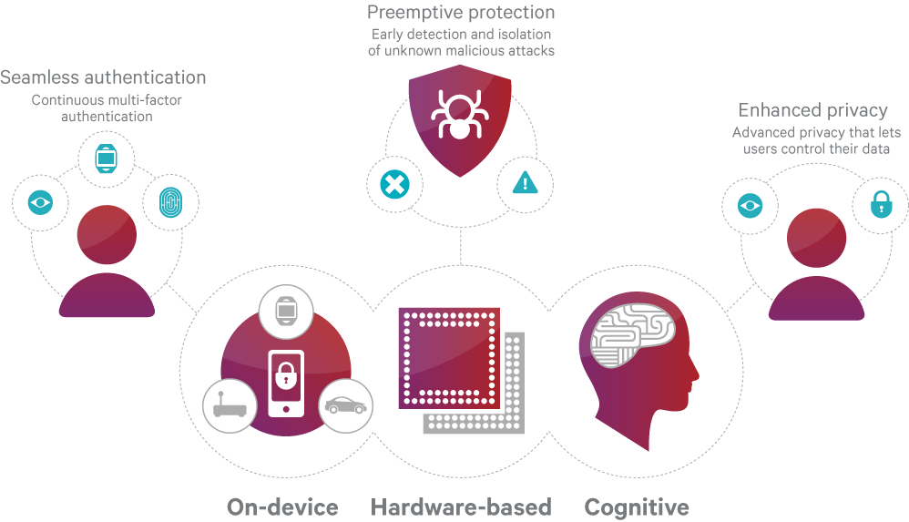 Cognition Secure Vision | Seamless Protection | Qualcomm