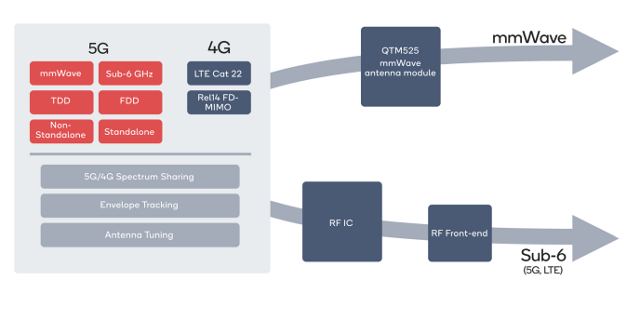 5G modems, RF, and antennas — How developers get mmWave data into the ...