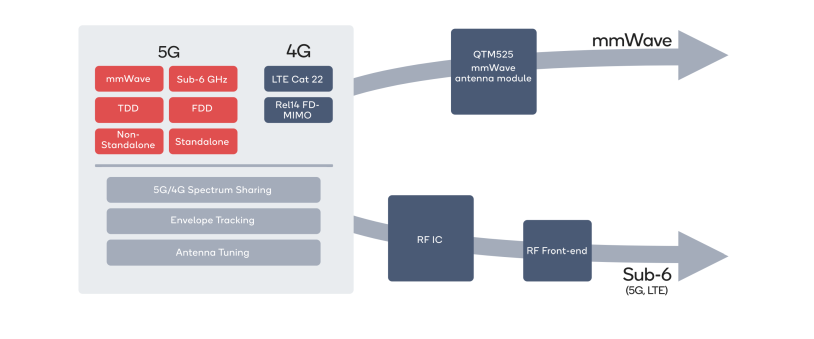 5G modems, RF, and antennas — How developers get mmWave data into the ...