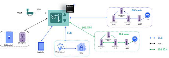 Covering multiple wireless technologies and ecosystems – Wi-Fi ...