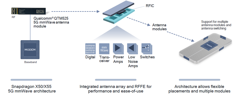 5G Modems, RF and Antennas — Getting mmWave Data into the Device