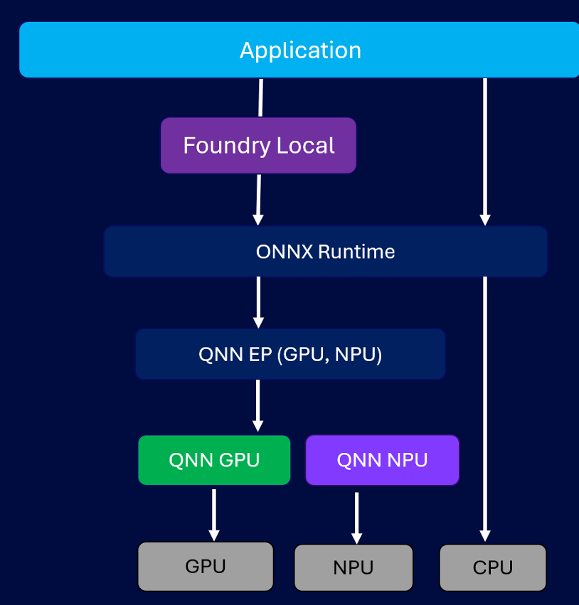 Unlocking the power of Qualcomm QNN Execution Provider GPU backend for ONNX Runtime