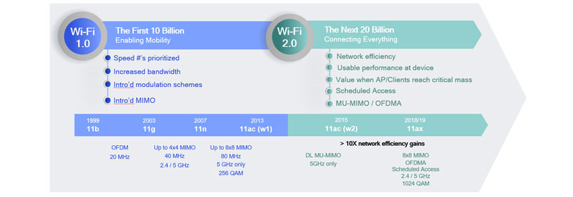 11ax-ready: Solving today’s real-world challenges for our customers ...