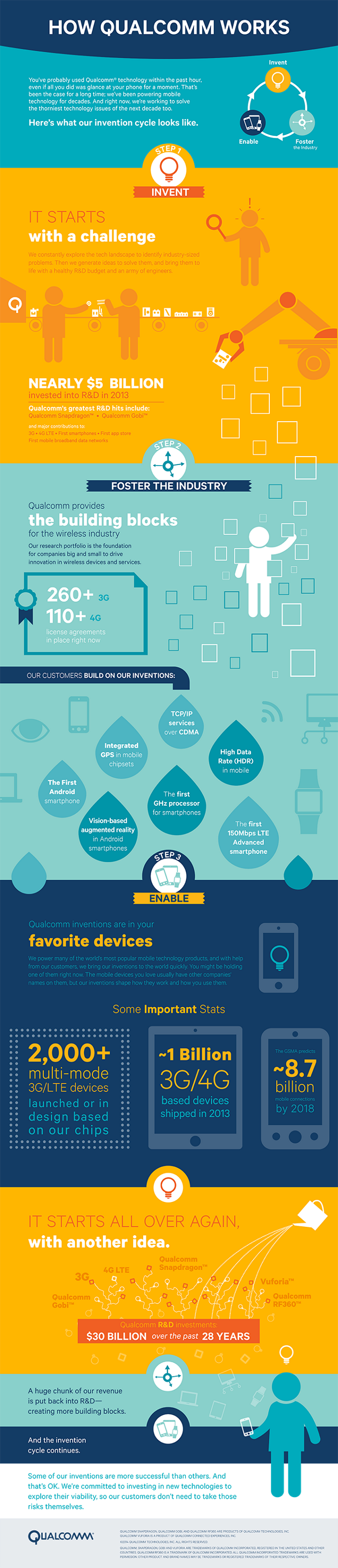 How Qualcomm works [INFOGRAPHIC] | Qualcomm