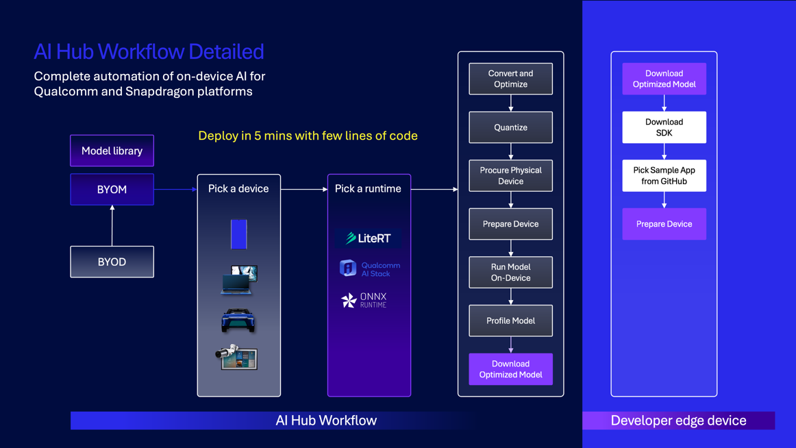 IBM and Qualcomm Technologies Join Forces: AI from Deep Cloud to Far-Edge