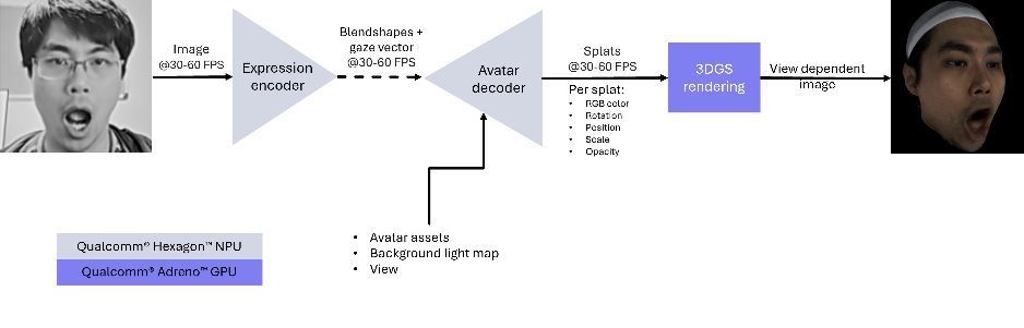 3D Gaussian Splatting Avatars in Real Time
