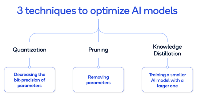 Generative AI Optimization for Edge Devices | AI Pruning, Quantization | Qualcomm