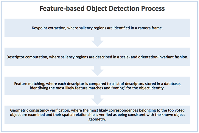 3D Object Detection | Research Project | Qualcomm