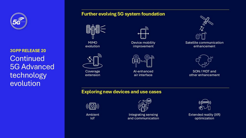 3GPP Release 20: Completing the 5G Advanced evolution and preparing for ...