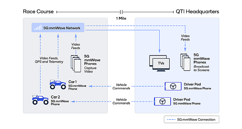 Behind the scenes of the 5G RC car demo [video]