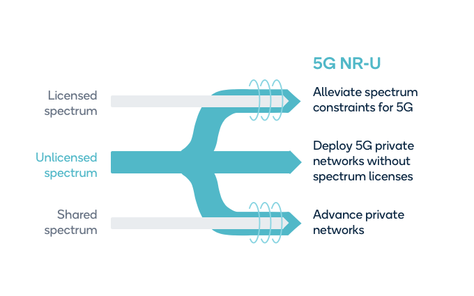 Unlock the Power of 5G with Qualcomm NR-U | Qualcomm