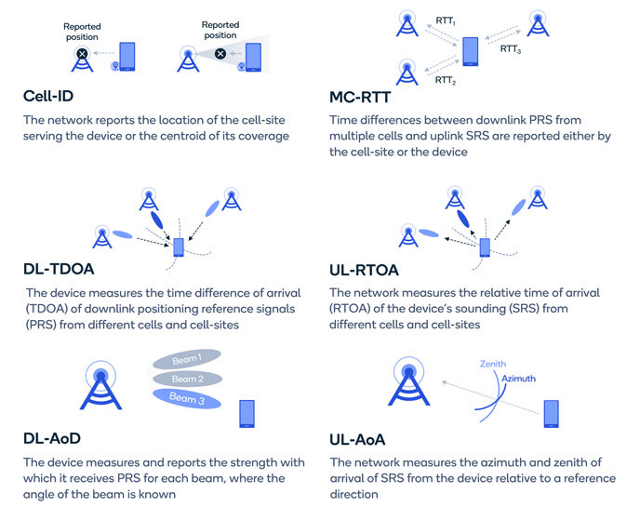 5G: Bringing precise positioning to the connected intelligent edge