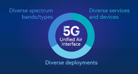 Designing the 5G unified air interface: Evolution or revolution? Both ...