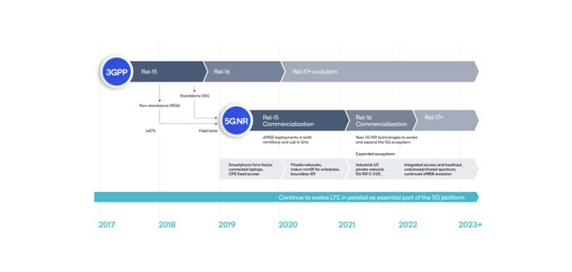 The 5G Rollout for developers: Roadmap for mobile innovation | Qualcomm