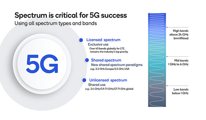 Spectrum in 5G: The innovation boost starts here