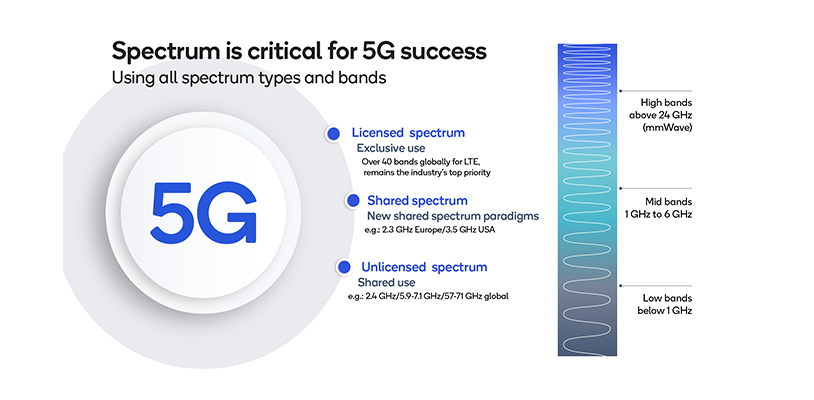Spectrum in 5G: The innovation boost starts here