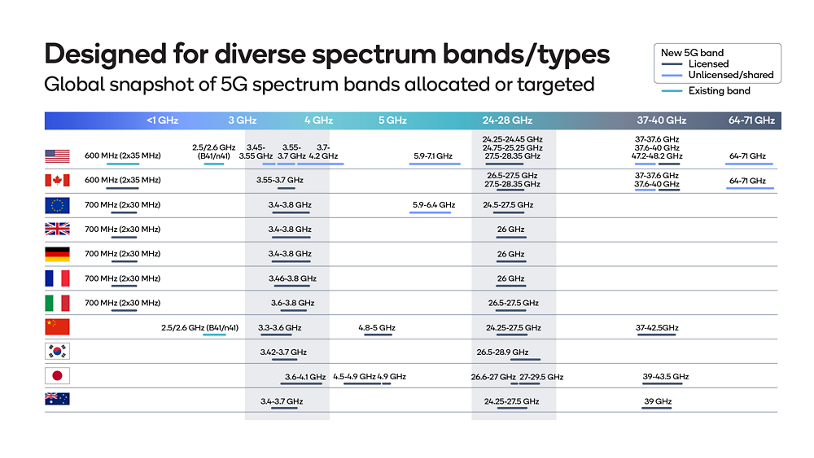Spectrum in 5G: The Innovation Boost Starts Here