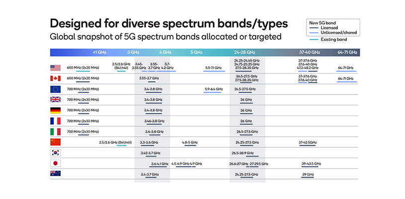 Spectrum in 5G: The innovation boost starts here