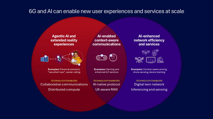 6G and AI: Next-gen user experiences | Qualcomm