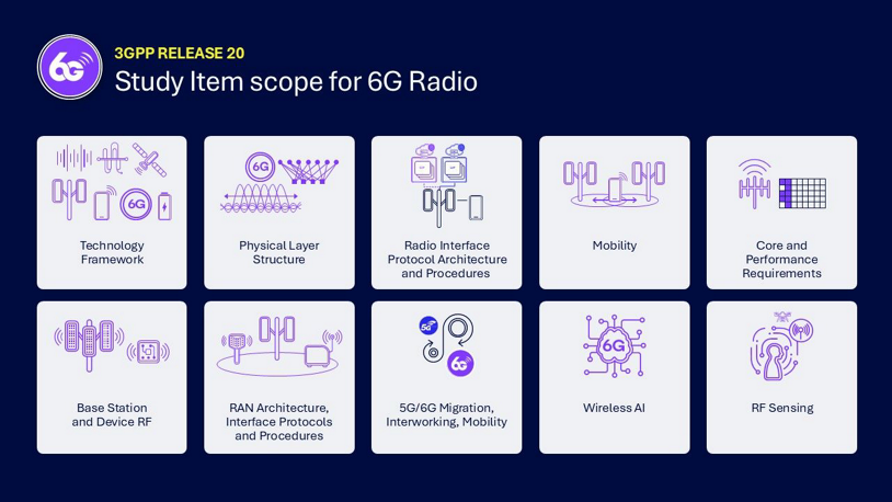 3GPP Release 20: Completing the 5G Advanced evolution and preparing for ...