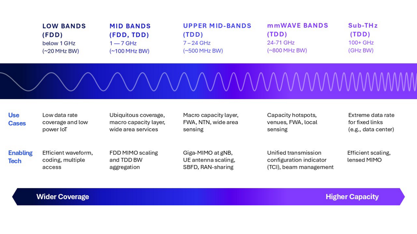 6G technology and spectrum needs: Unlocking the next generation of wireless connectivity | Qualcomm