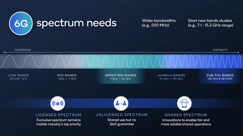 Unlocking spectrum innovations for 5G Advanced and 6G to support future wireless growth | Qualcomm