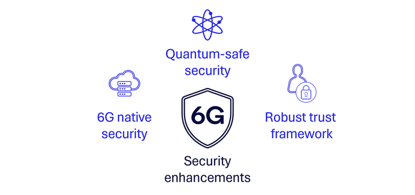 6G Foundry: Securing the future of mobile connectivity | Qualcomm