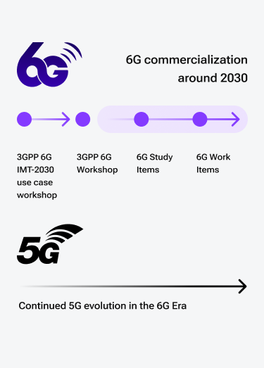 6G: The Future of Mobile Connectivity & Wireless Tech | Qualcomm