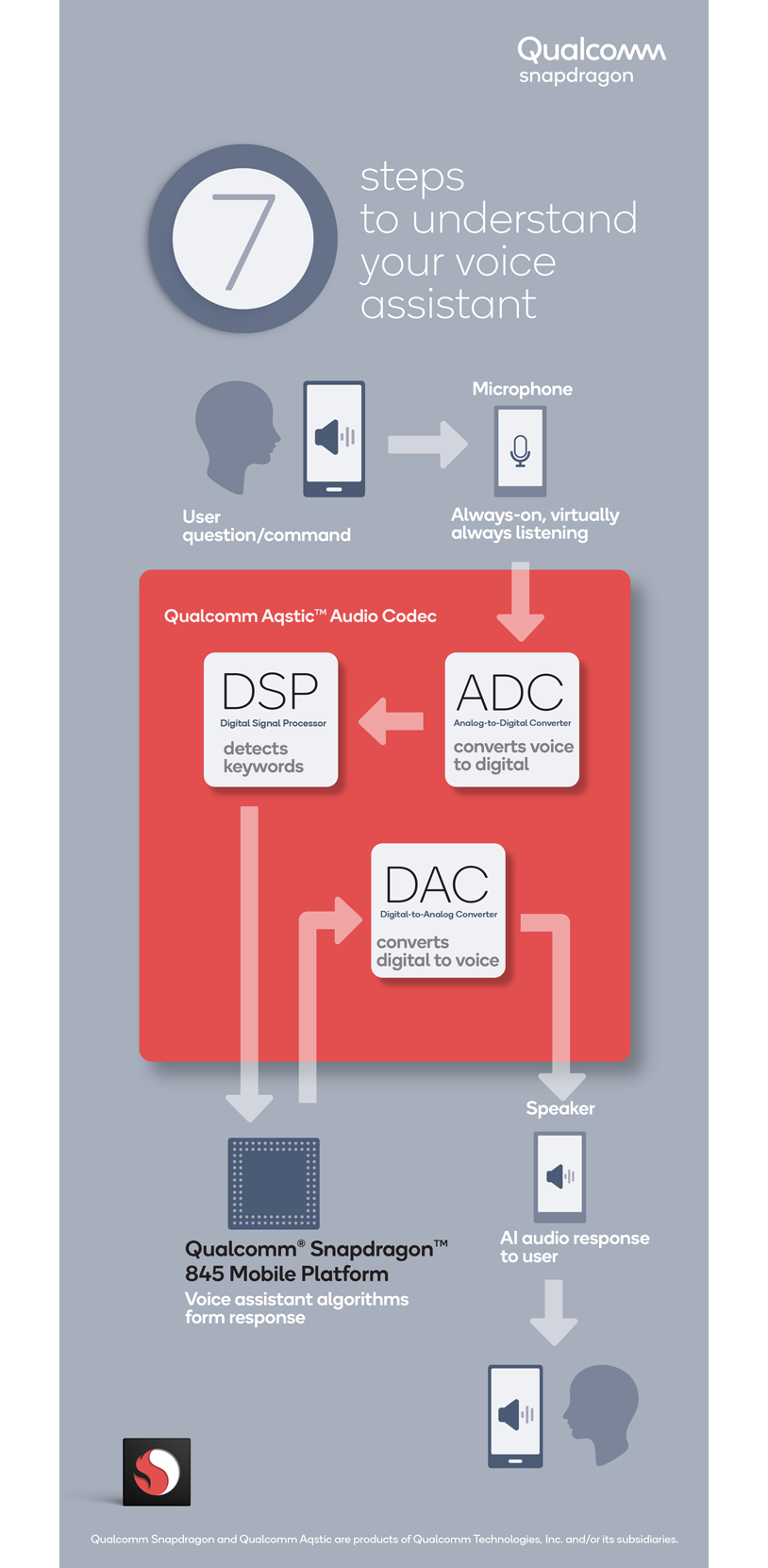 How can Qualcomm Aqstic support dynamic voice UI experiences? [video]