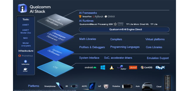 Qualcomm AI Stack: New gateway to create, optimize and deploy best ...