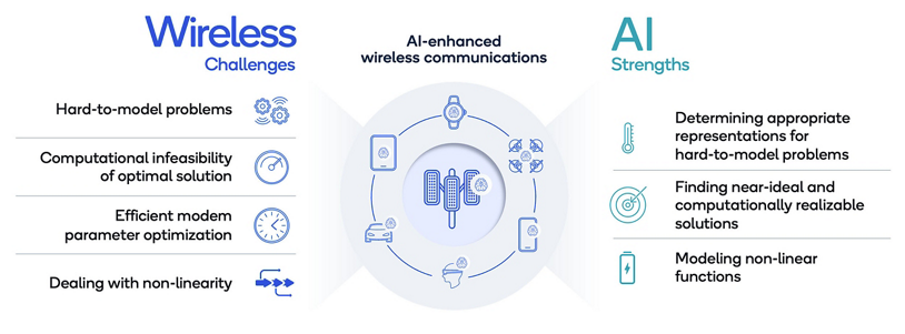 Wireless AI: Igniting the 5G Advanced technology revolution | Qualcomm