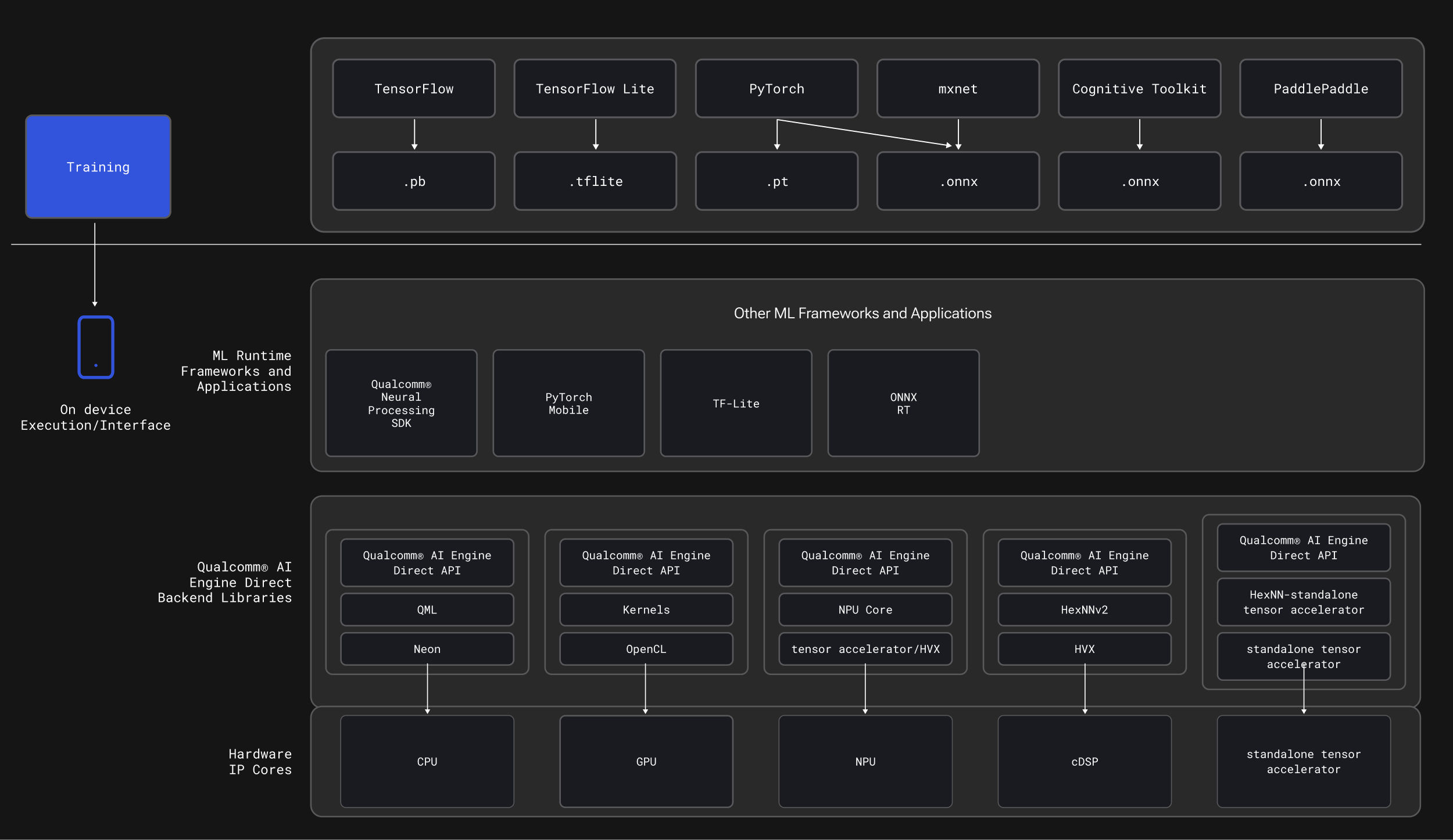 HTP：融合了AI加速器架构的Hexagon NPU；cDSP：未融合AI加速器架构的Hexagon NPU；HTA：遗留、独立的张量加速器