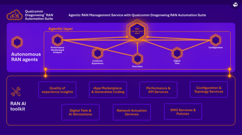 Qualcomm Launches Agentic RAN Management Service and AI Enhancements ...