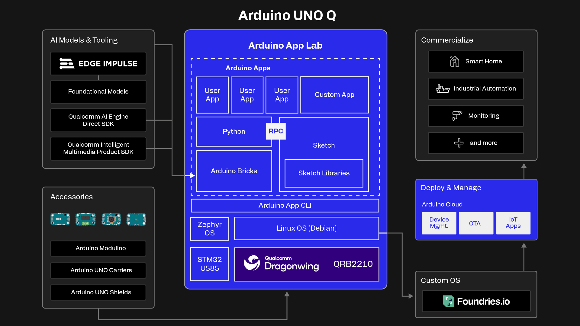 Meet Arduino UNO Q: Qualcomm Dragonwing fueled AI in a blink