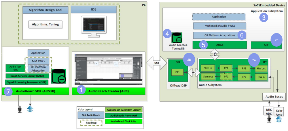 Open-source audio development for Qualcomm SoCs: AudioReach
