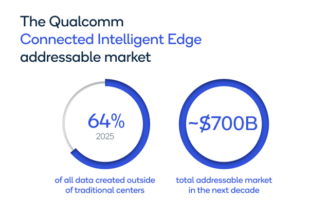 Understanding the Connected Intelligent Edge and its potential