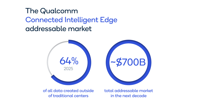 Understanding the Connected Intelligent Edge and its potential