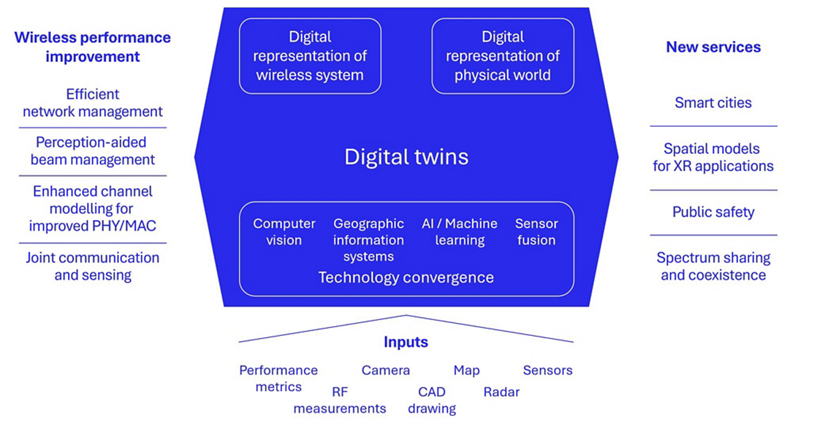 6G Foundry: Could digital twins unlock new value for network operators? | Qualcomm