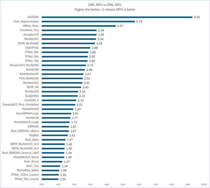 Elevating AI in Capture One with DirectML and Qualcomm Hexagon NPU