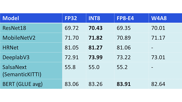 Floating-point arithmetic for AI inference — hit or miss? | Qualcomm
