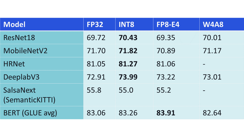 Floating-point arithmetic for AI inference — hit or miss? | Qualcomm